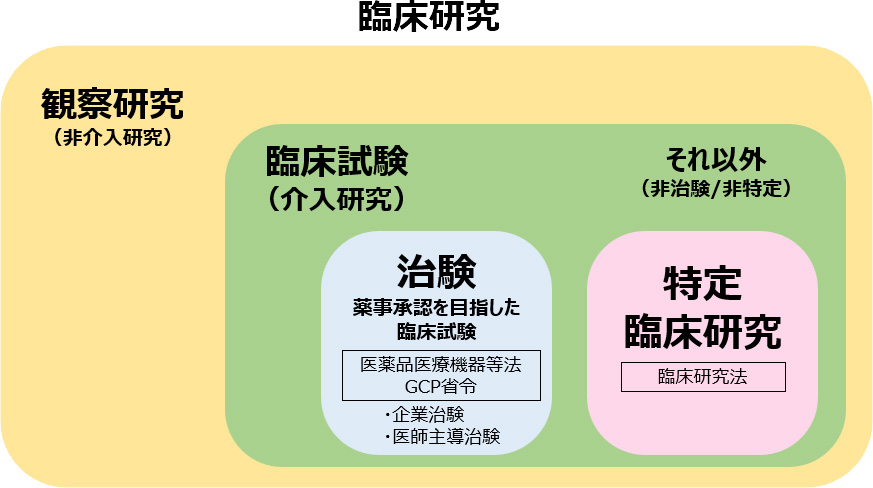 臨床研究の分類 « 東京科学大学 ヘルスサイエンスR&Dセンター